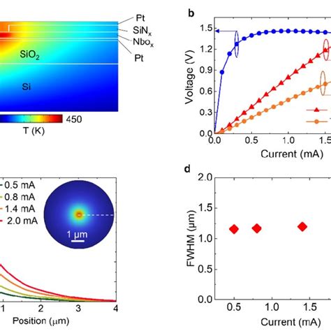 Finite Element Modelling A Device Geometry Used In Finite Element Download Scientific