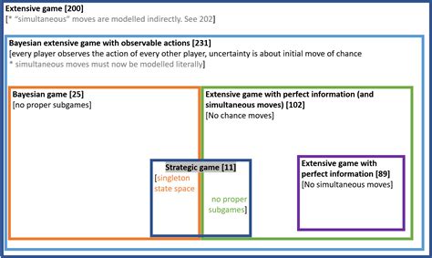Relationships Between Games And Solution Concepts Bayes Net