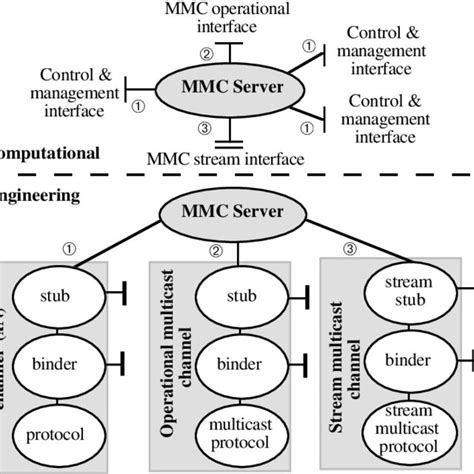 Interaction Model To Initiate A Mmc Service Download Scientific Diagram