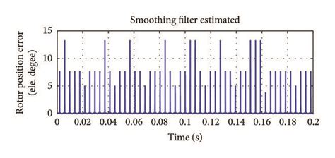 A Speed Estimation At No Load B Speed Estimation Error C Download Scientific Diagram