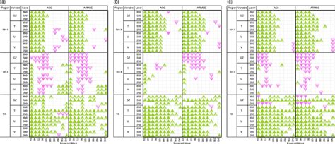 The Scorecard Of The Anomaly Correlation Coefficient Acc And Anomaly