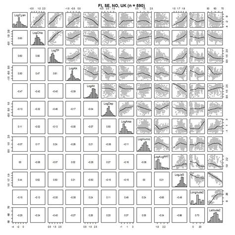 Correlation Between All Variables Histogram For Each Variable Is Download Scientific Diagram