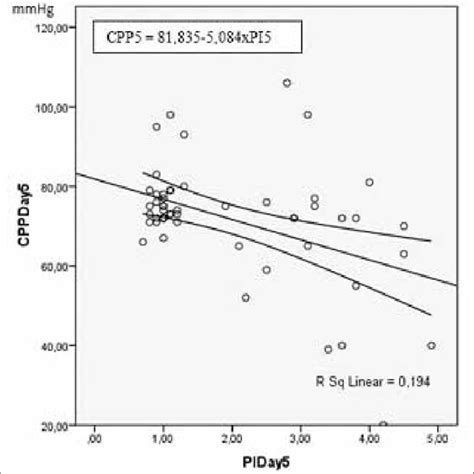 The Graphics Of Correlation And Linear Regression Equation Of Cpp And Download Scientific