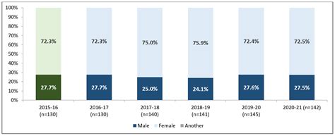 Faculty And Librarian Complement Breakdown By Sex 2020 21 Office Of The Vice Provost Faculty