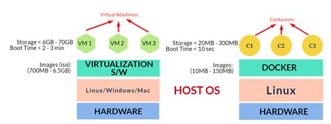Docker Introduction Geekylane