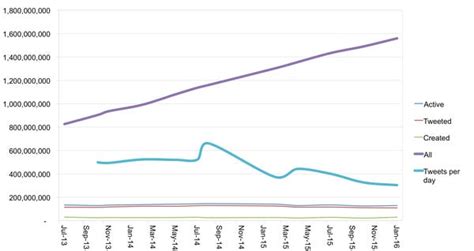 Twitter Api Data Show The Number Of Tweets Is In Serious Decline