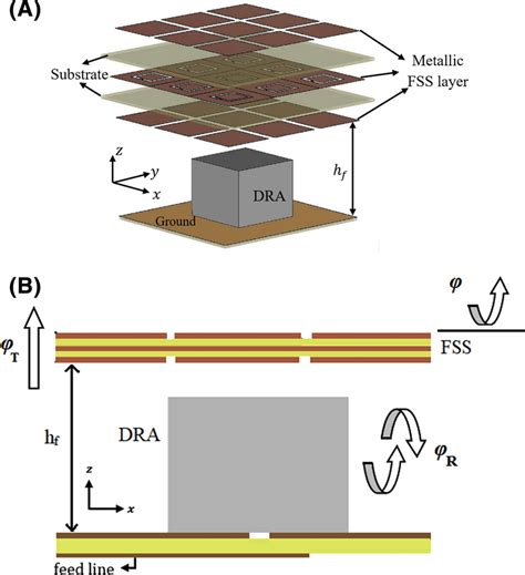 A Three Dimensional View Of The Rectangular Dielectric Resonator
