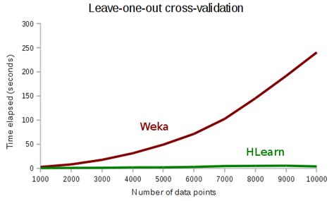 Hlearn Cross Validates 400x Faster Than Weka