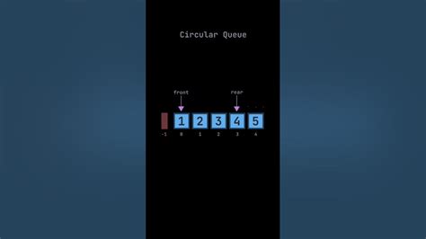 Circular Queue In Data Structure Coding Programming Trending Shorts Youtube