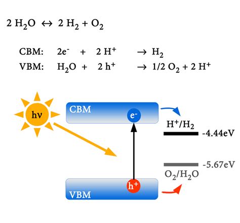 Semiconductor Modelling