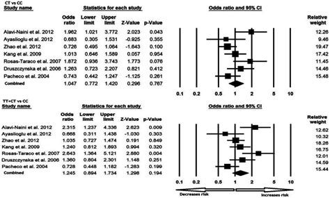 A Meta Analysis Was Performed Including Previous Reports By Download Scientific Diagram