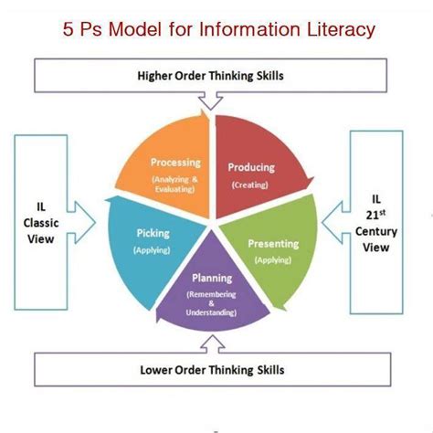 Dr Robin Kay On Linkedin 5ps Model For Information Literacy See Bit Ly 2isyumw For More…