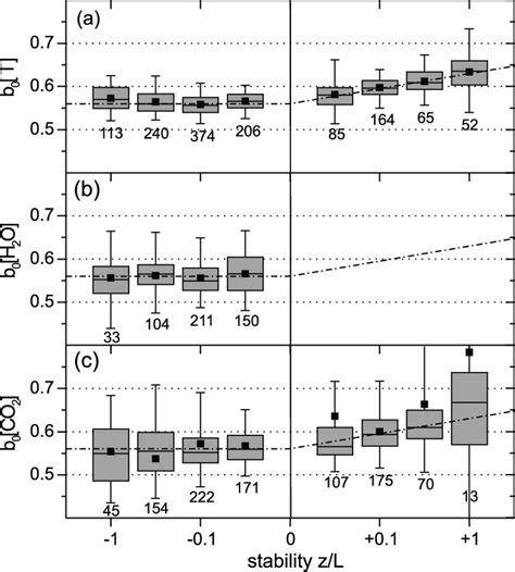 Distribution Of Rea Coefficient B 0 In Eight Logarithmically Spaced