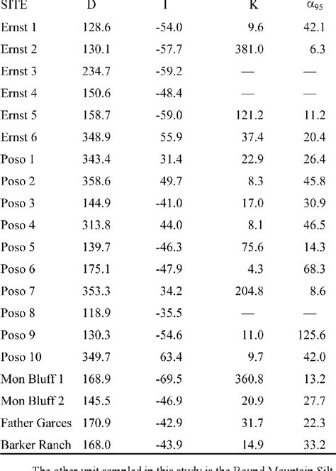 Table 1 From Magnetic Stratigraphy Of The Early To Middle Miocene