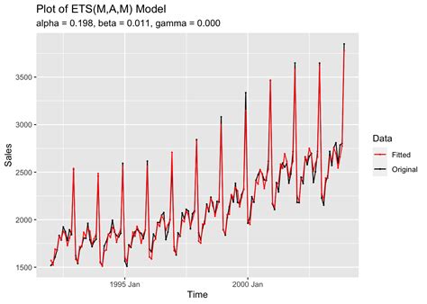 4 Exponential Smoothing Methods Economics 395 Forecasting