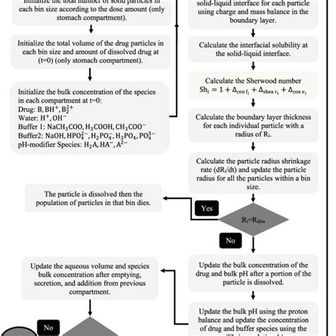 Predictive Dissolution Model In The Gis Hydrodynamic Parameters Were