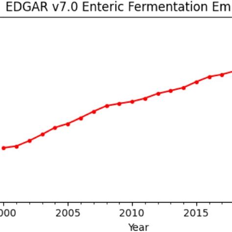 Estimated Growth In Methane Emissions From Enteric Fermentation
