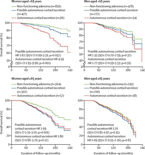 Age Dependent And Sex Dependent Disparity In Mortality In Patients With
