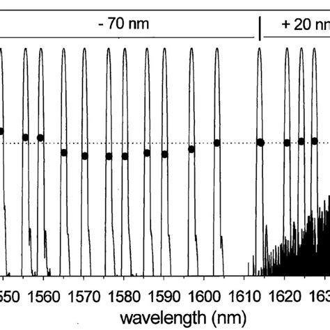 90 Nm Wavelength Tuning Range And 3 Db Bandwidth Variation Of The