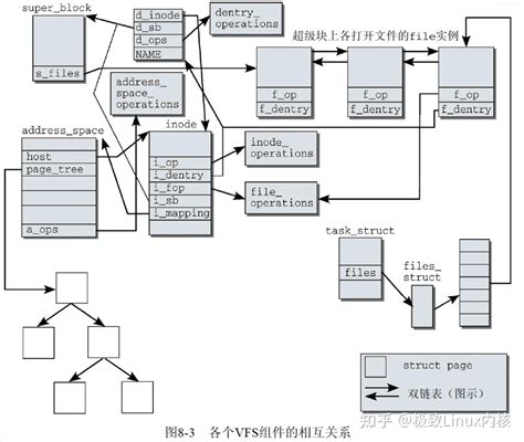 深入linux文件系统 Vfs主要数据结构及之间的关系 知乎 深入linux文件系统 Vfs主要数据结构及之间的关系 知乎