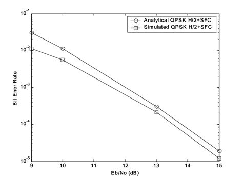 Bit Error Rates For Analytical And Simulated Qpsk With Sfc Download