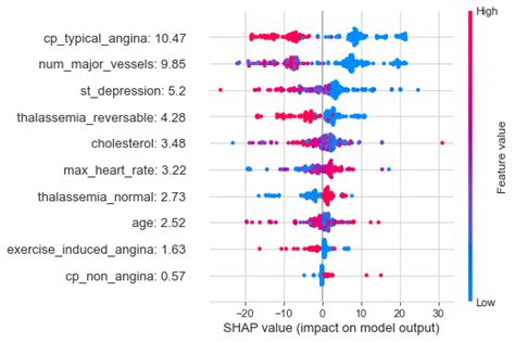 Implementing Machine Learning Classifiers For Heart Disease Prediction Victor Murcia
