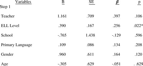 regression analysis for reading comprehension test performance