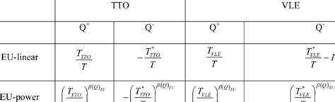Utilities Under Expected Utility And Rank Dependent Utility Download Table