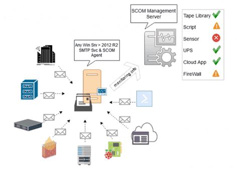 Sccm Windows Deployment Troubleshooting Part 2 Disk Related Issues