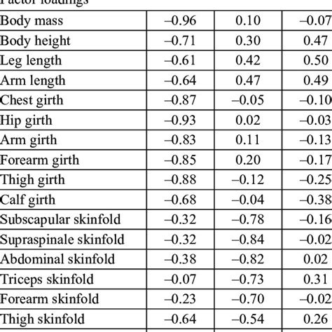 Principal Component Loadings And Correlations Between Components And Download Scientific