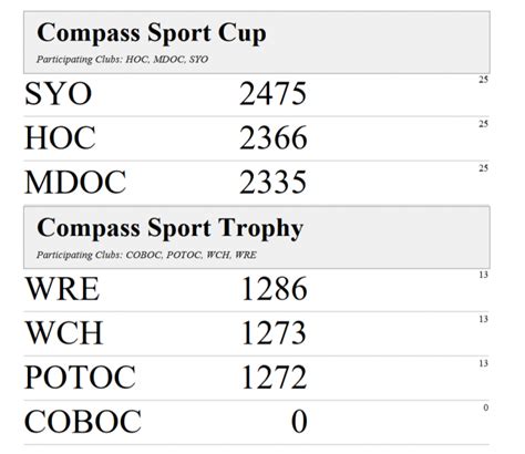 Compass Sport Cup And Trophy Heat West Midlands Orienteering Association