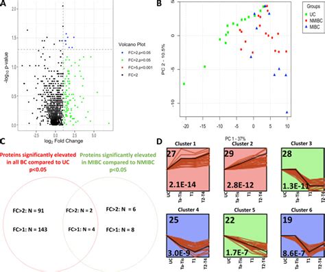 Comprehensive Proteomics And Platform Validation Of Urinary Biomarkers
