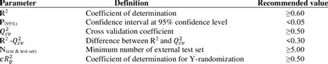 generally recommended value for the validation parameters for a built