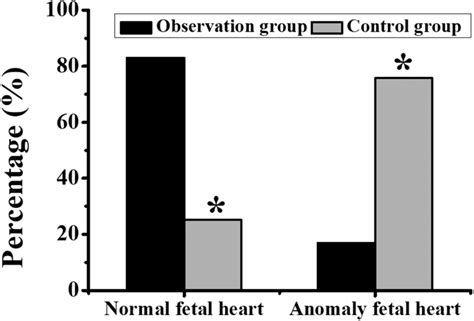 Comparison Of Abnormal Fetal Heart Monitoring Waveforms Between The