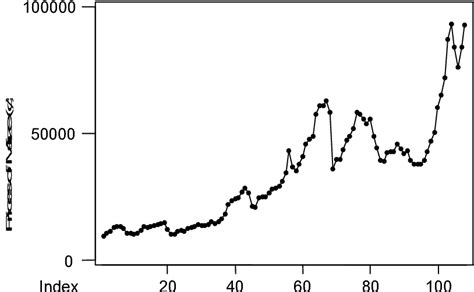 Figure 1 From Use Of Some Exponential Smoothing Models In Forecasting Some Food Crop Prices In