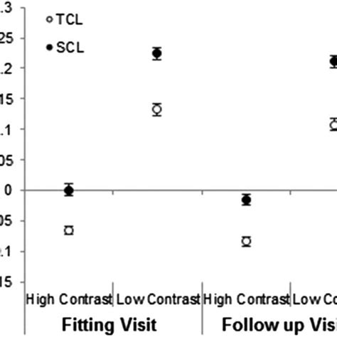 Mean 6se High And Low Contrast Logmar Distance Visual Acuity Measured