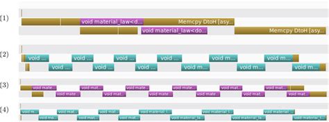Profilings Performed For Automatic Material Law Evaluations With