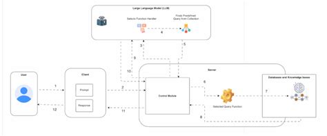 Kingsley Uyi Idehen On Linkedin Llms Ai Architecture Cdo Cio Cto Cmo Rag Enterprise