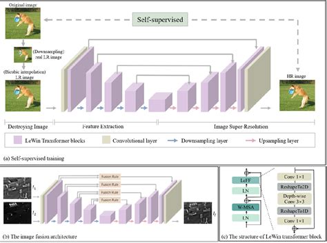Figure 2 From Multimodal Image Fusion Via Self Supervised Transformer Semantic Scholar