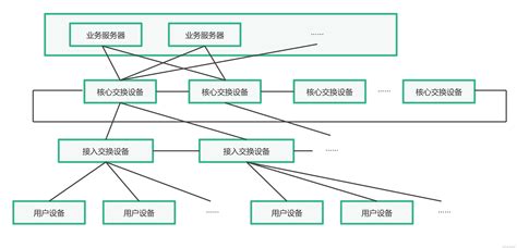 通信系统网络架构 1 局域网网络架构 双核心局域网 csdn博客