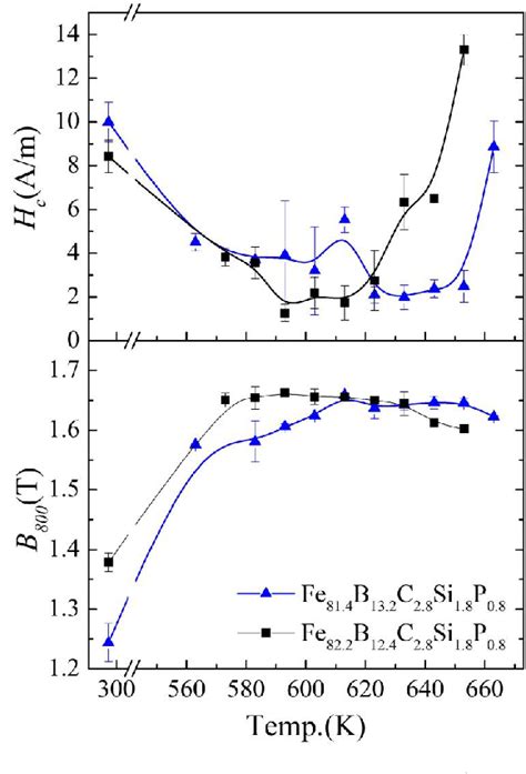 Figure 1 From Influence Of Annealing Process On Soft Magnetic Properties Of Fe B C Si P