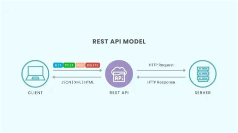Rest Api Vs Soap Protocol Comparison For Web Services