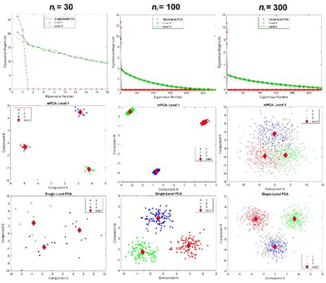 Experiment 3 Eigenvalues Upper Row Mpca Level 1 Component Scores Download Scientific
