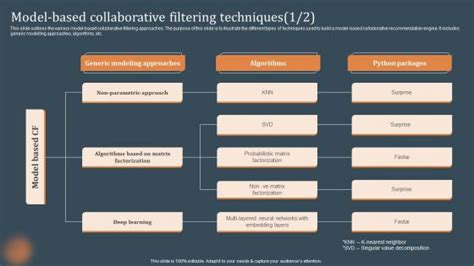 Model Based Collaborative Filtering Techniques Recommendations Based On Machine Learning Ppt