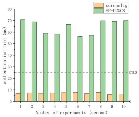 Research On Identity Authentication Scheme For Uav Communication Network