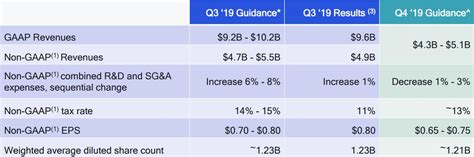 Qualcomms Q3 Sales Fall Short As Demand For 4g Devices Slows Zdnet