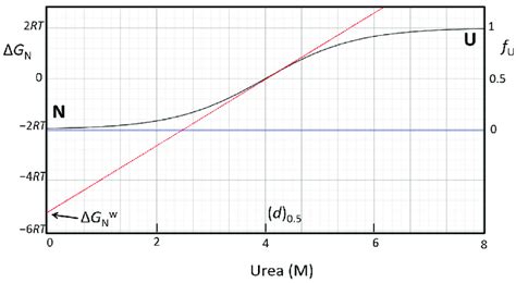 Estimation Of The Net Stability Of Proteins Δgn W By Linear