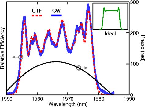 Figure 1 From Complex Transfer Function Analysis Of Optical Frequency