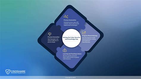 Cisoshares Approach To Designing Effective Cyber Security Programs Ppt