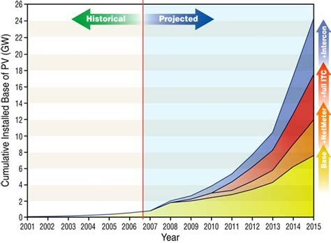 Grid Connected Distributed Pv Growth 2001 2006 Projected To 2015